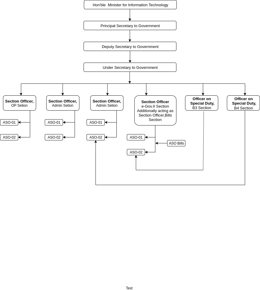Administrative SetUp | Tamil Nadu Information Technology Department