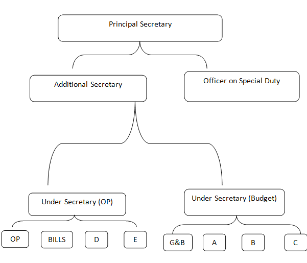 Administrative SetUp | Tamil Nadu Information Technology Department